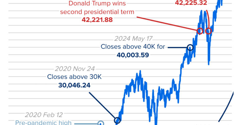 The Dow just hit 50,000. See the names that have come and gone over the ...