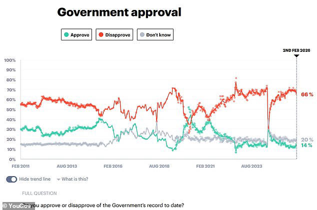 Starmer's Labour sleazier than the Tories, third of voters say - and ...