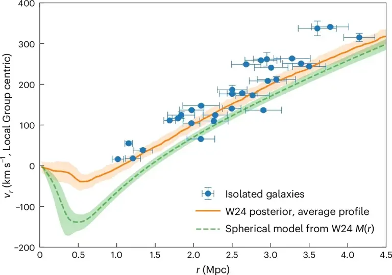 Giant dark matter 'sheet' may shape galactic motion in the Milky Way