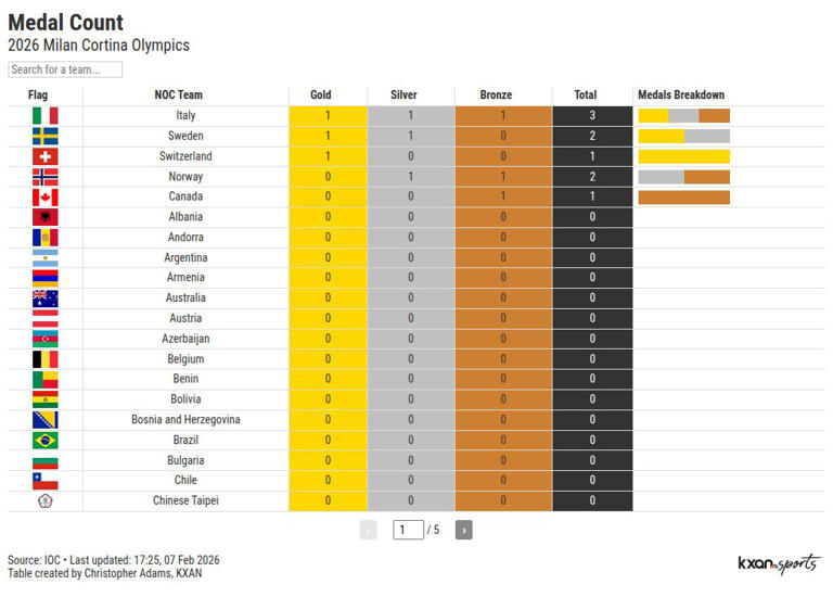 Medal count: Who’s topping the table in the 2026 Milan Cortina Olympics?