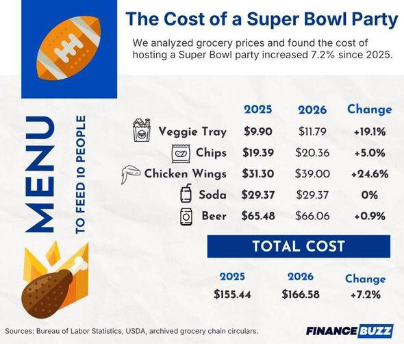 Super Bowl food prices are $50 more in 2026 than years prior
