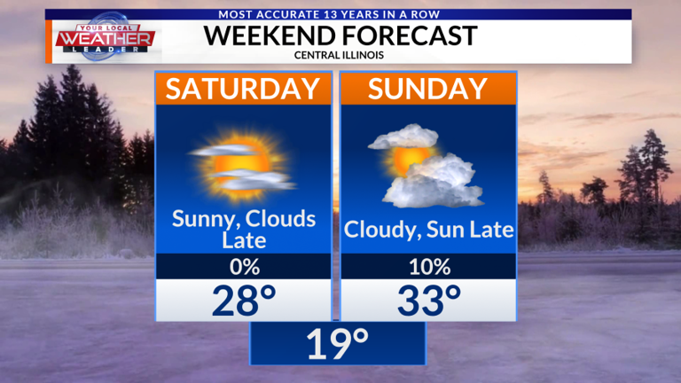 Weather now: Temperatures set to increase in the coming week