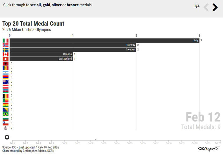 Medal count: Who’s topping the table in the 2026 Milan Cortina Olympics?