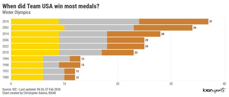 Medal count: Who’s topping the table in the 2026 Milan Cortina Olympics?