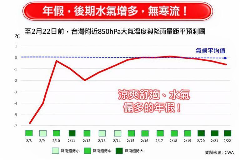春節年假天氣出爐! 恐有2波冷空氣襲 這天起變天炸雨