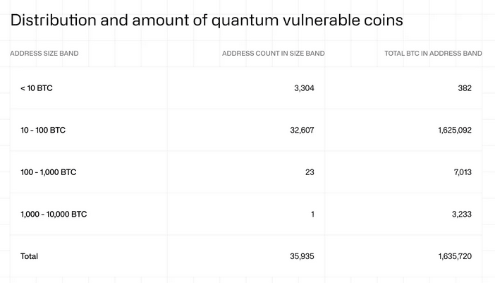 Only 10K bitcoin at quantum risk and worth attacking, CoinShares claims