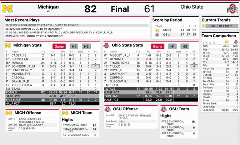Michigan basketball dominates Ohio State, completes regular-season ...