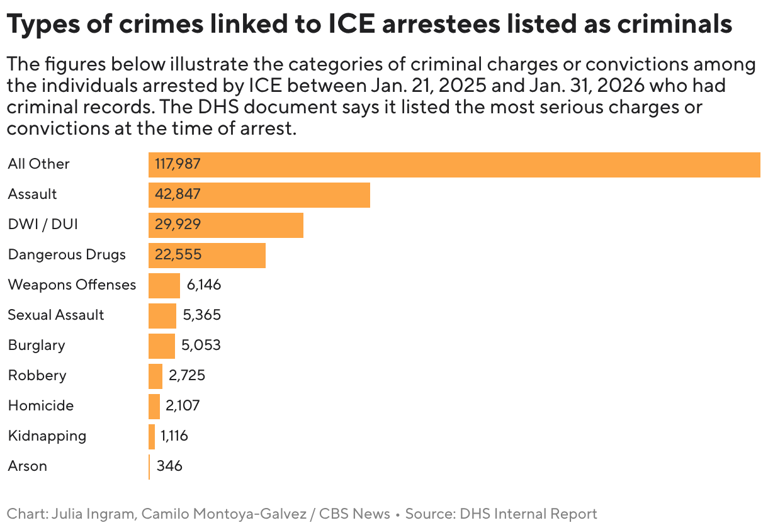 Less than 14% of those ICE arrested had violent criminal records, data show