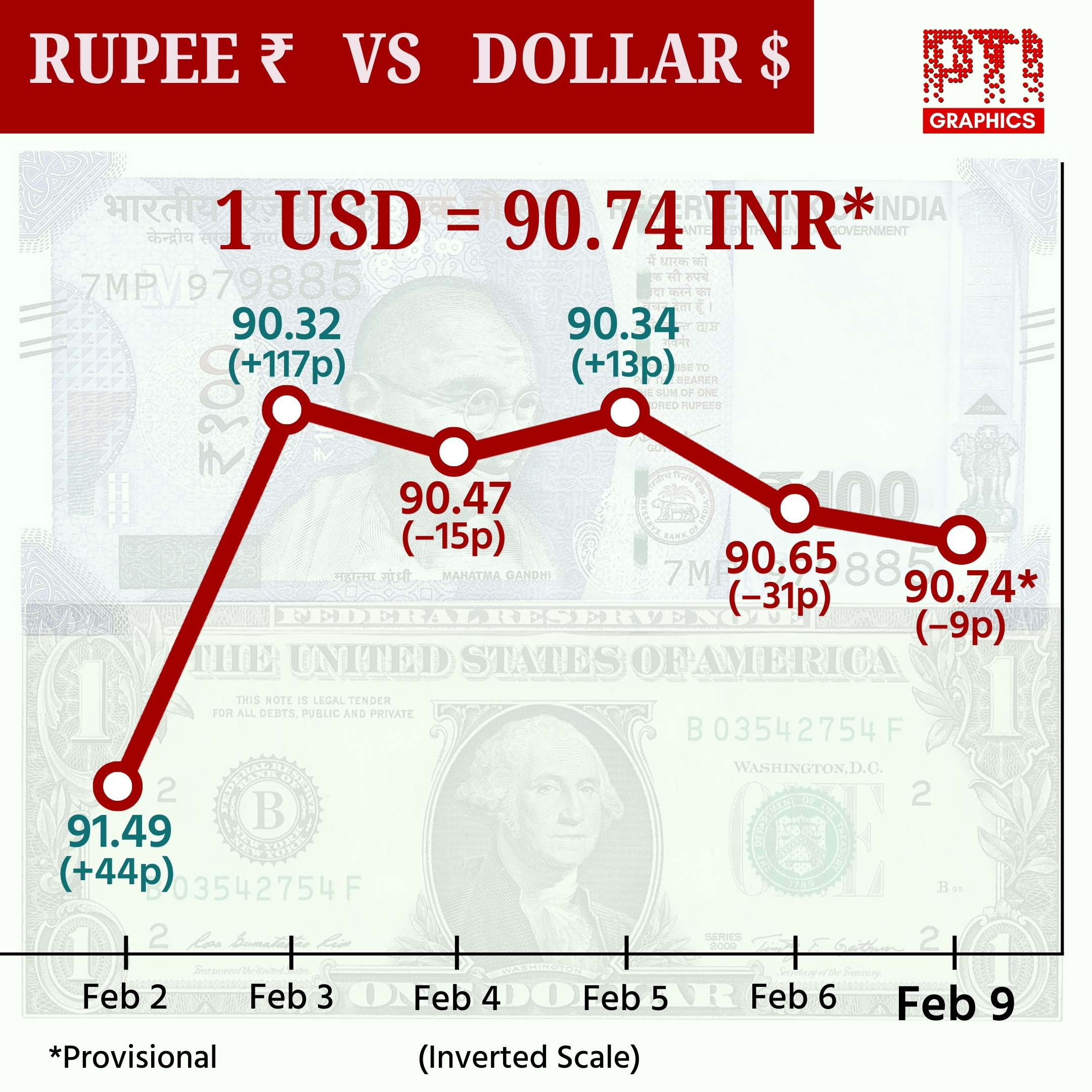 Rupee falls 1 paisa to close at 90.66 against US dollar