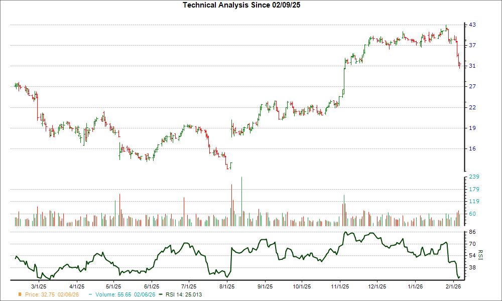 Castle Biosciences (CSTL) loses 16.8% in 4 weeks, here's why a trend ...