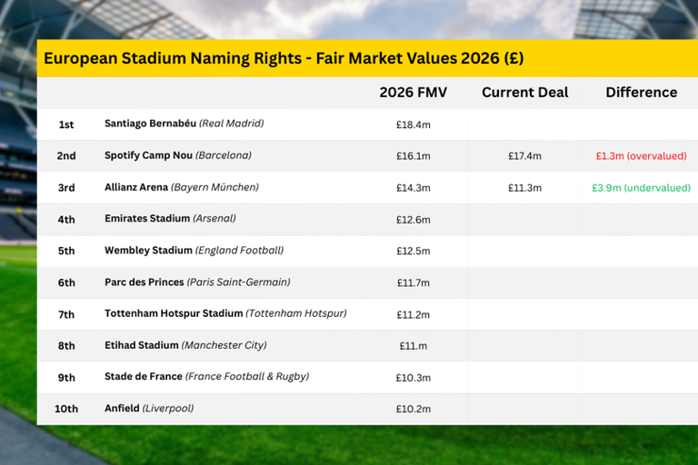 Newcastle United's £99m naming rights deal after new stadium and St ...