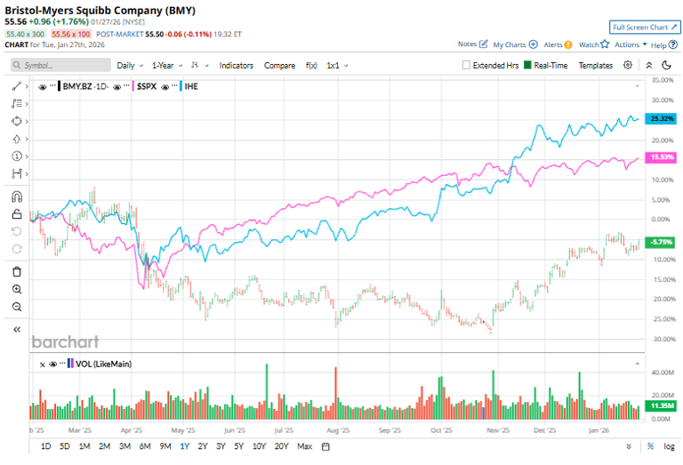 Bristol-Myers Squibb stock outlook: Is Wall Street bullish or bearish?