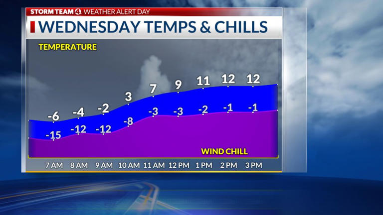 Columbus weather: Chill builds to near record levels