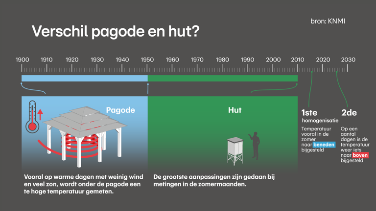 Klimaatcritici krijgen gelijk van KNMI: 7 extra hittegolven sinds 1900