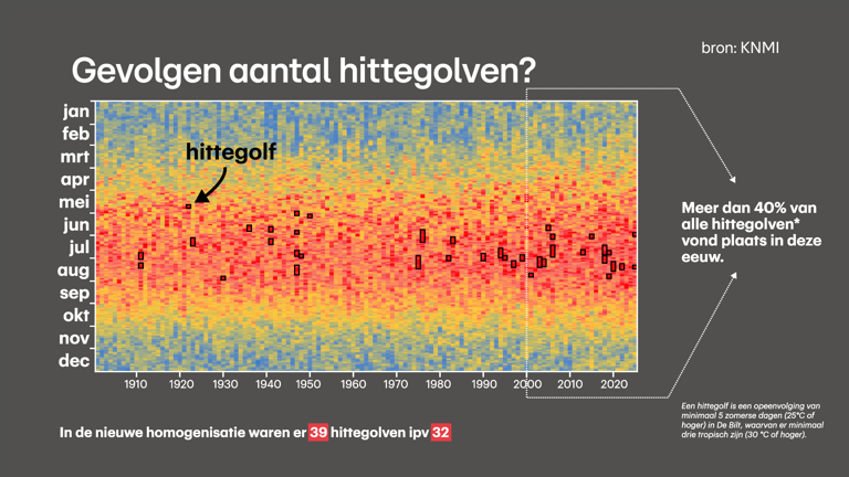 Klimaatcritici krijgen gelijk van KNMI: 7 extra hittegolven sinds 1900