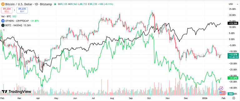 Crypto loses speculative edge as AI and robotics attract capital: Delphi
