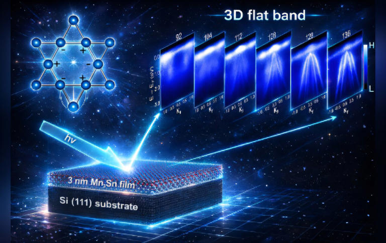 Ultrathin kagome metal hosts robust 3D flat electronic band state