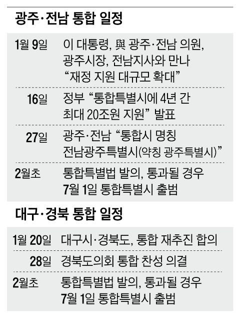 Gyeongbuk, Daegu speed integration to secure funding