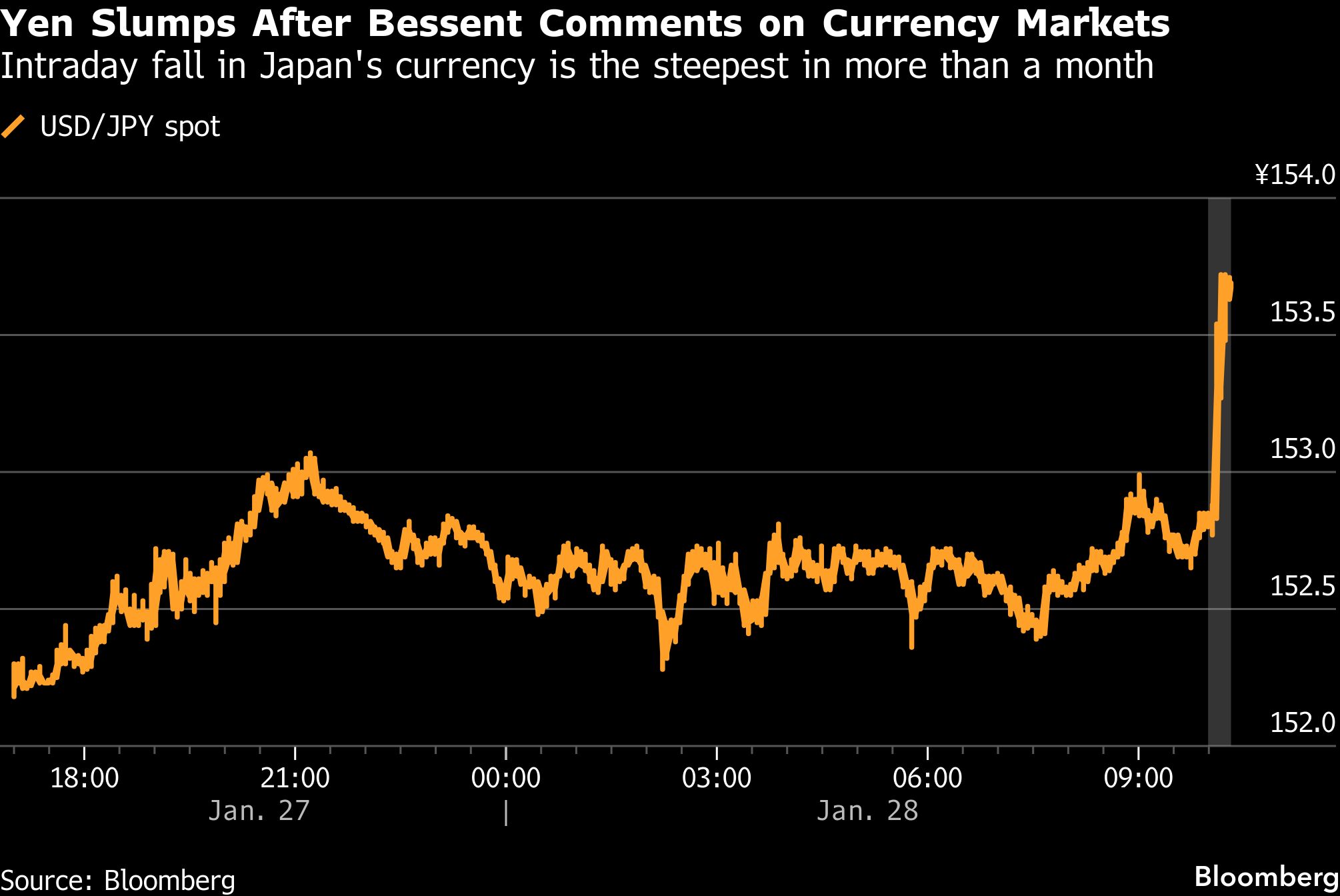 Yen plummets after Bessent ruled out currency intervention