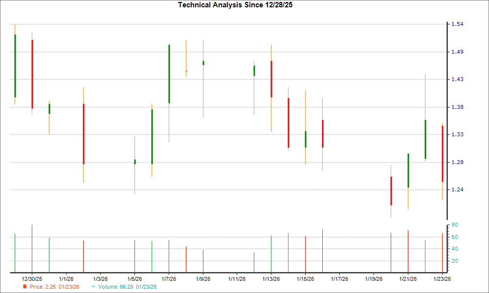 Here's why Health Catalyst (HCAT) is a great 'buy the bottom' stock now