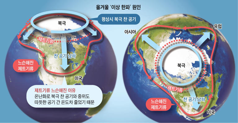 Polar vortex behind cold waves and storms