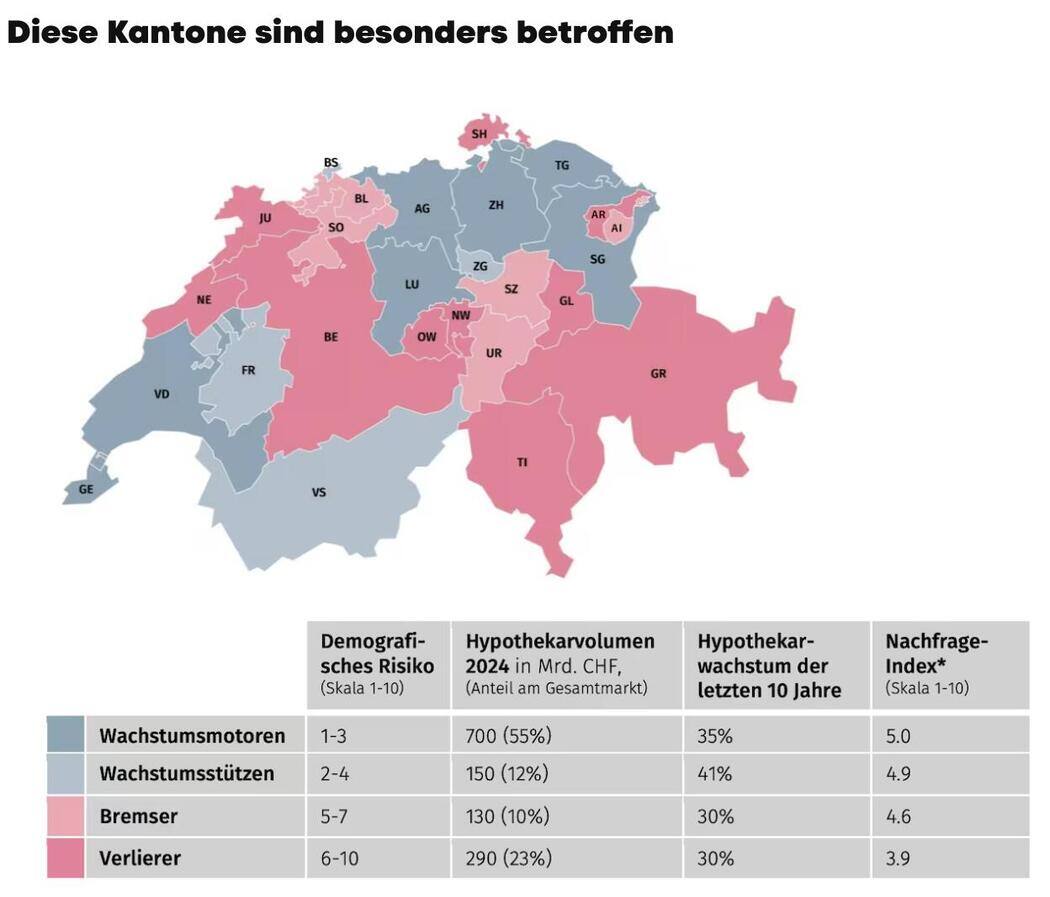In diesen zehn Kantonen verlieren Immobilien besonders stark an Wert