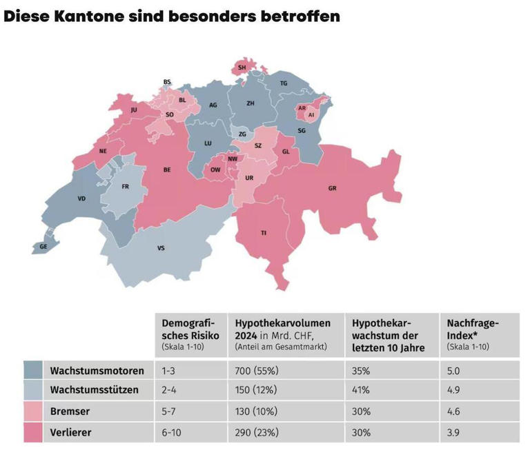 In diesen zehn Kantonen verlieren Immobilien besonders stark an Wert