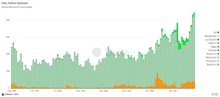 Meme token activity returns to Pump.fun, with more aggressive trading