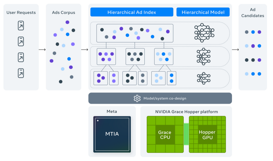 Inside Meta’s AI-driven advertising system: How Andromeda and GEM work ...