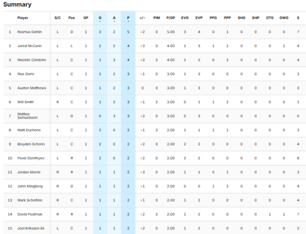 Top 5: Craig Berube throws his club under the bus