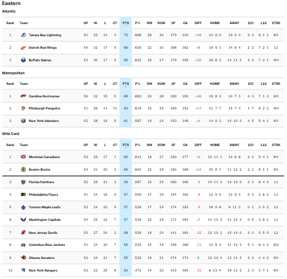 Top 5: Craig Berube throws his club under the bus