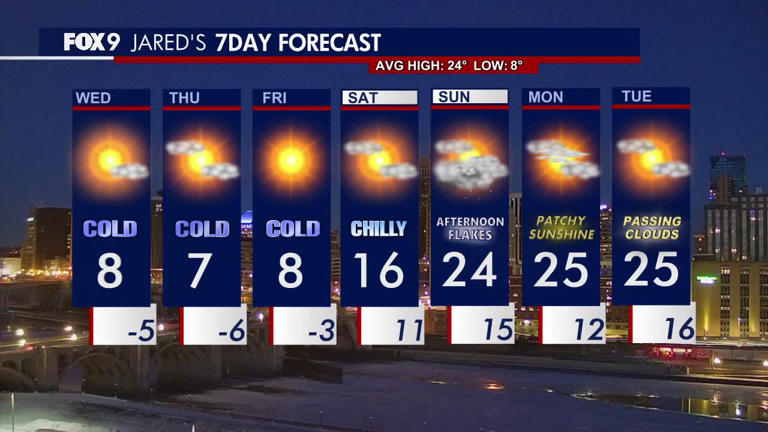 Minnesota weather: Single digit highs Wednesday through Friday, milder ...