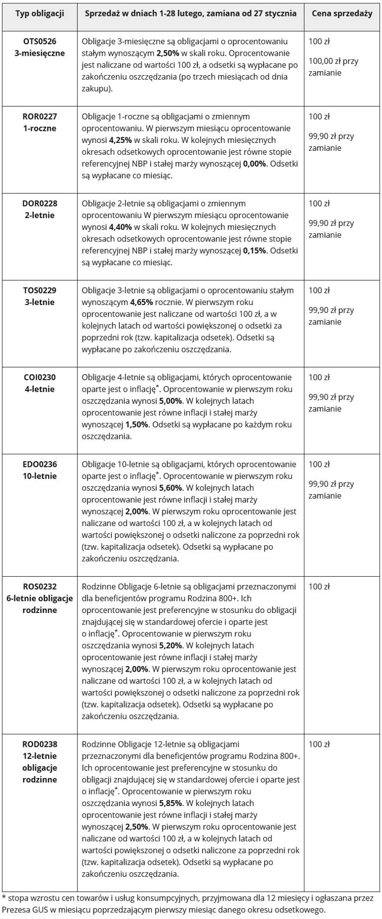 Ile zarobisz na obligacjach w lutym? MF ujawniło szczegóły