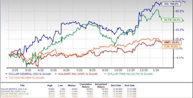 Buy Walmart and 3 retail stocks even as consumer confidence dips