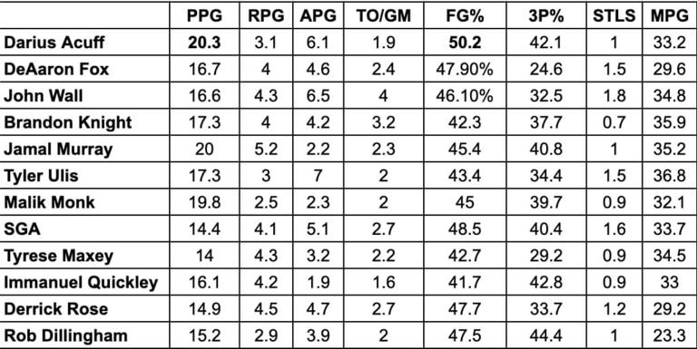 Seven takeaways from a comeback-filled college basketball Tuesday
