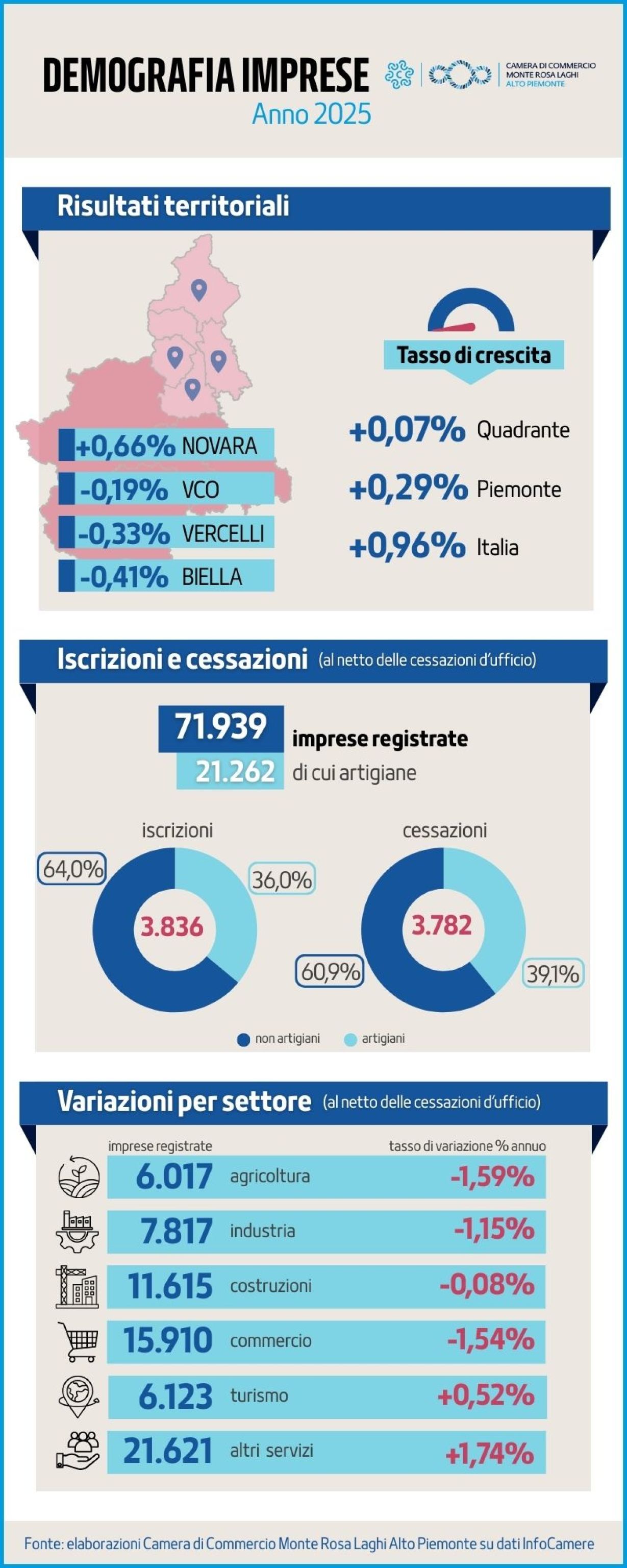 Imprese Alto Piemonte, nel 2025 saldo positivo grazie a Novara