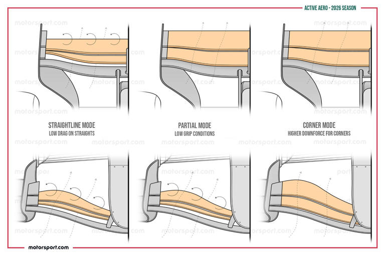 Ferrari tested wet-weather active aerodynamics in F1 Barcelona shakedown