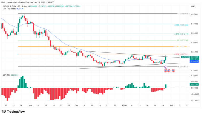 Jupiter (JUP) price reverses month-long downtrend with 19% surge ...