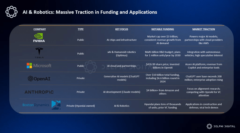 Crypto loses speculative edge as AI and robotics attract capital: Delphi