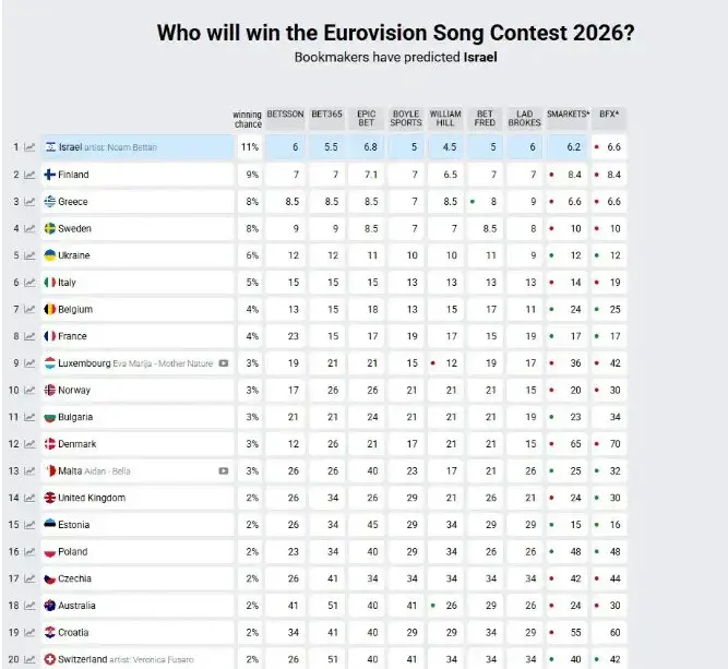 Eurovision 2026: Η Ελλάδα στην 3η θέση των στοιχημάτων