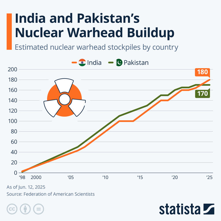 India and Pakistan's nuclear warhead buildup