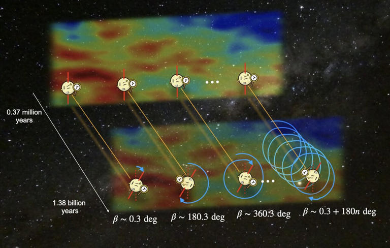Subtle rotations in ancient light: Decoding the universe's symmetry