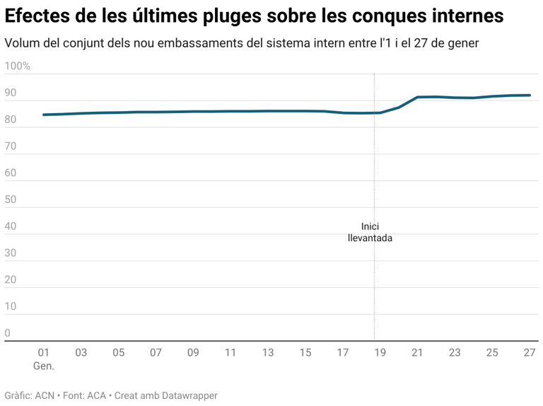 Los embalses ya se sitúan al 92%: Siurana y Riudecanyes, los más ...