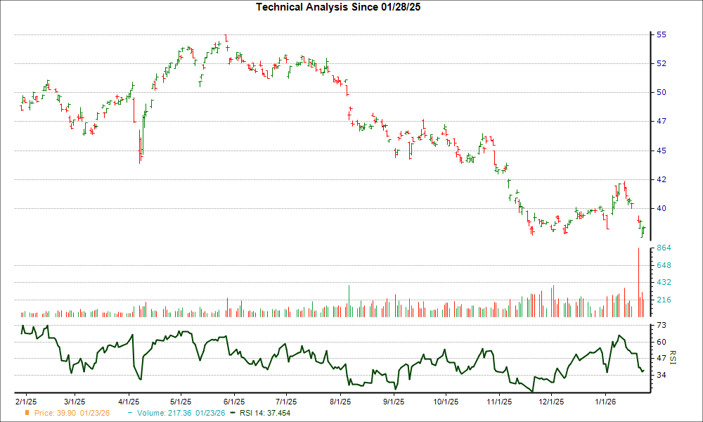 Down 6.7% in 4 Weeks, Here's Why You Should You Buy the Dip in RELX (RELX)