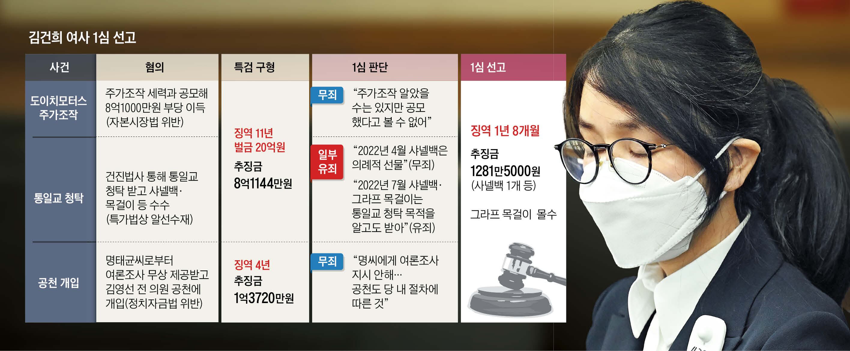 Former first lady sentenced for position abuse