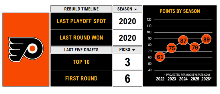 Ranking the rebuilds: Habs, Hawks on track; Devils, Kraken stumble