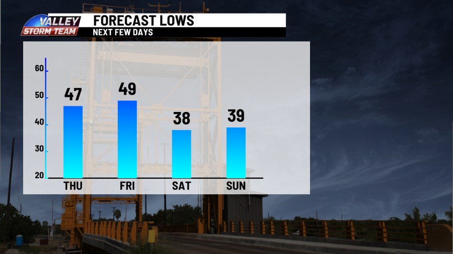Warming trend continues but cold front looms