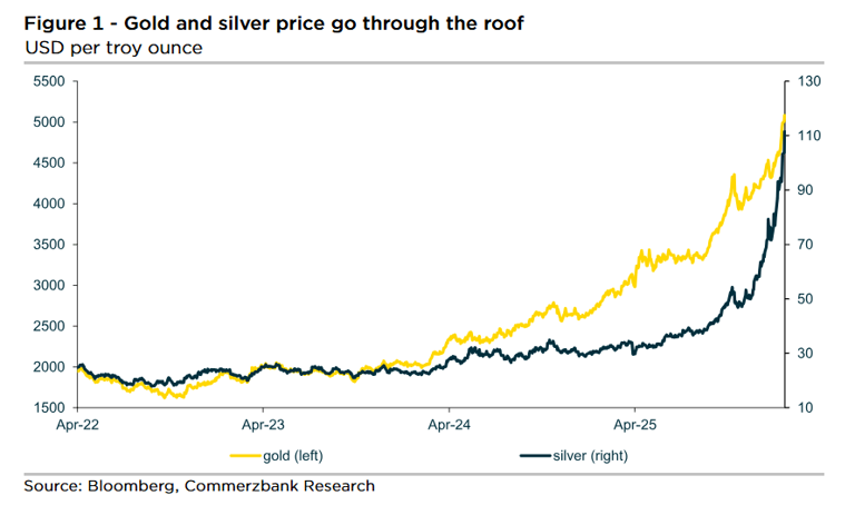 Precious metals rally continues with gold nearing $5,300, silver ...