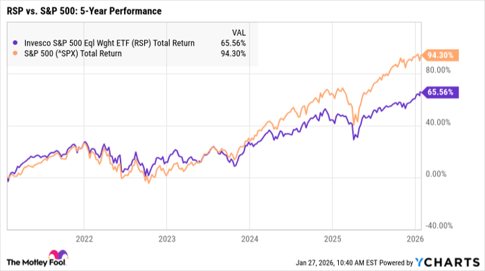 Investing in an S&P 500 ETF in 2026? There's a major hidden risk ...