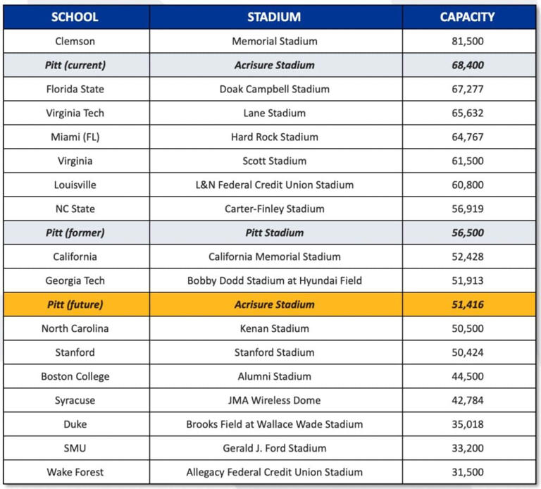 Pitt athletics announces reduced capacity for Acrisure Stadium to 51,416